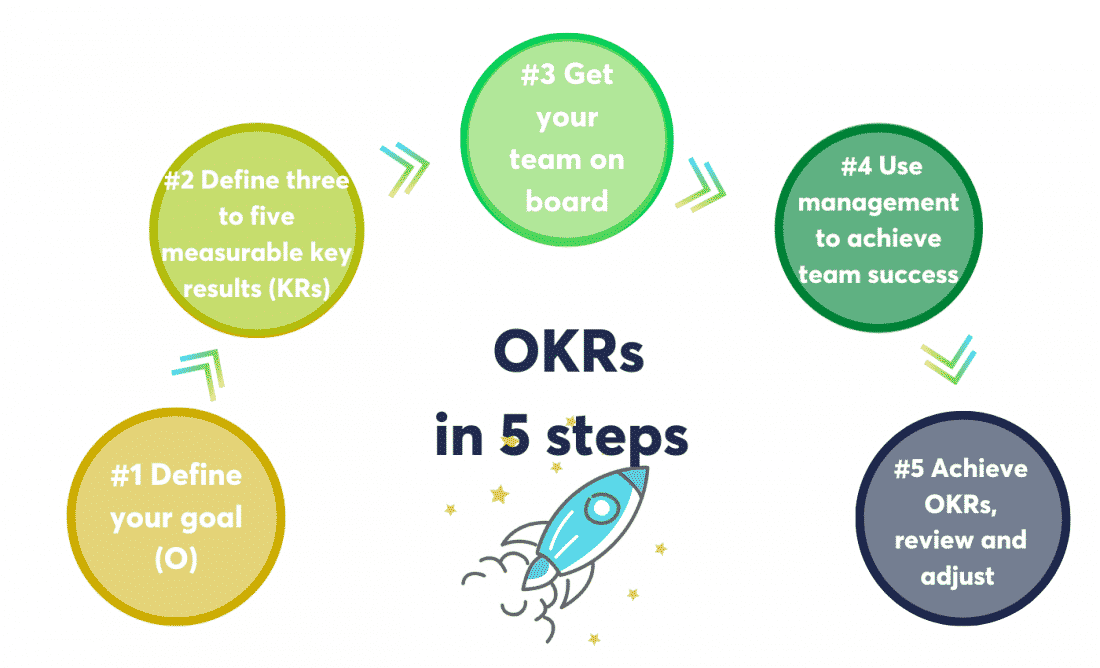 The OKRs method as a tool for (re)engaging your teams.