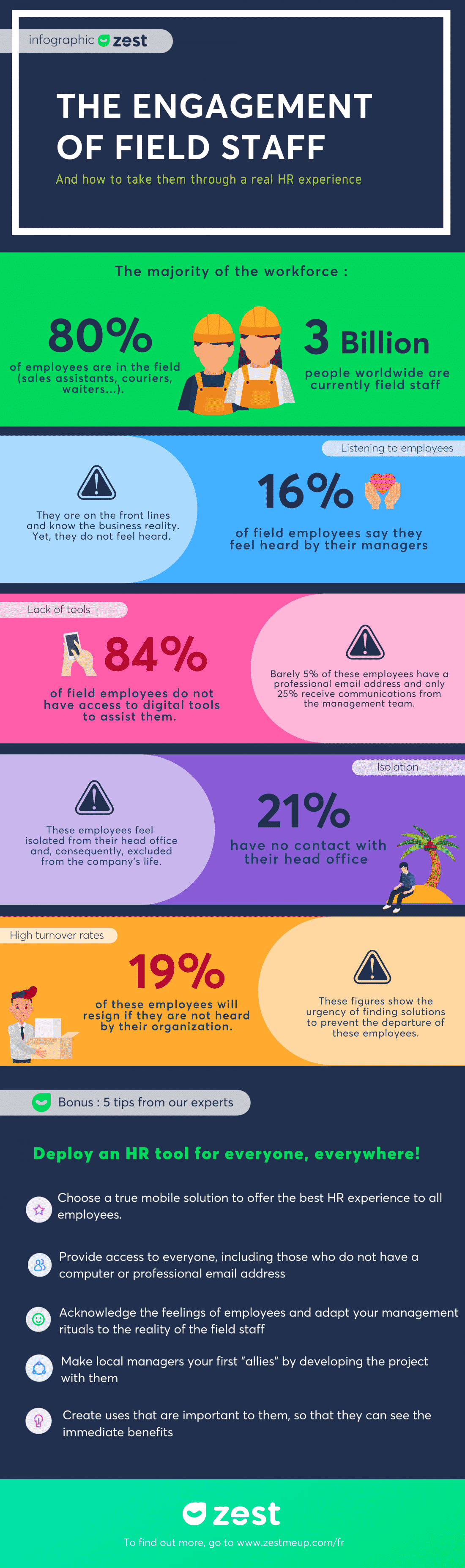 Infographic : Taking field employees through a real HR experience - Zest