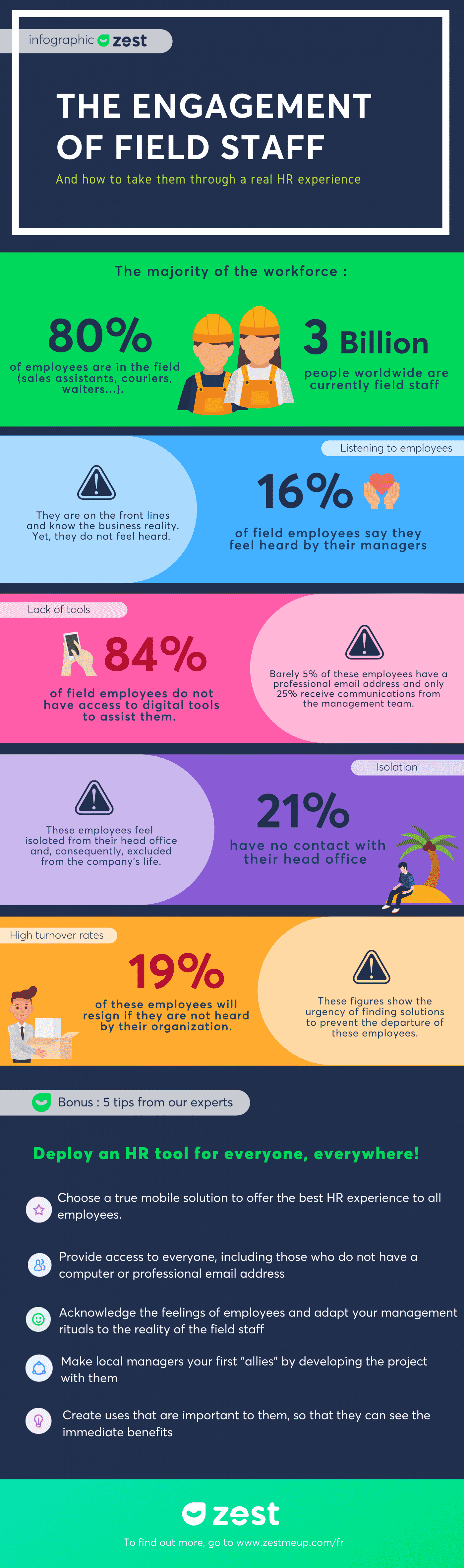 Infographic : Taking field employees through a real HR experience - Zest